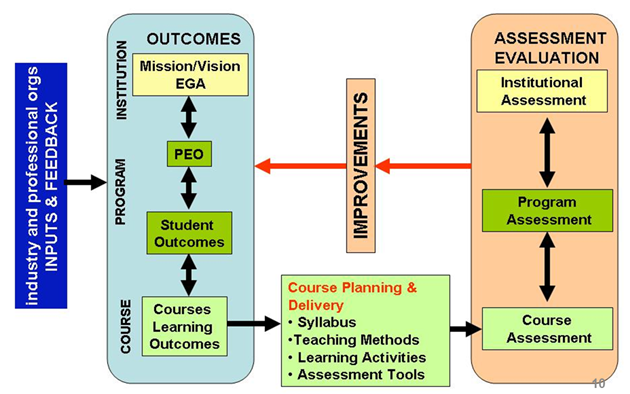 Outcome Based Education (OBE) Process Manual