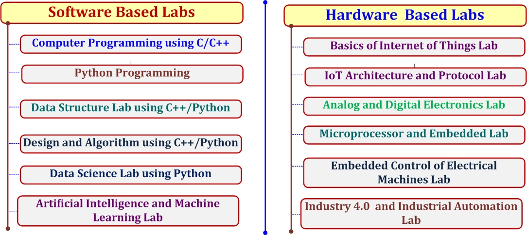 Laboratories - MITS Gwalior